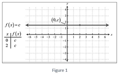 How To Construct A Function Graph