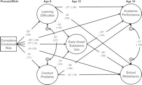 Structural Equation Model With Unstandardized Path Coefficients And Download Scientific Diagram