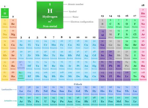 What Is Boron Periodic Table Elements