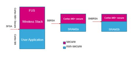 Stm32wb Bluetooth® Le Hardware Setup Stm32mcu