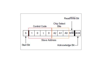 Usare Libreria Wire I2C Arduino Con EEPROM 24AA1025 Raspberry Pi