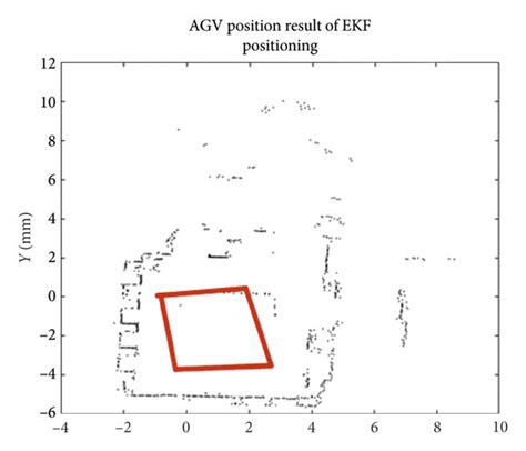 Improved Ekf Positioning Data Processing Diagram Download Scientific