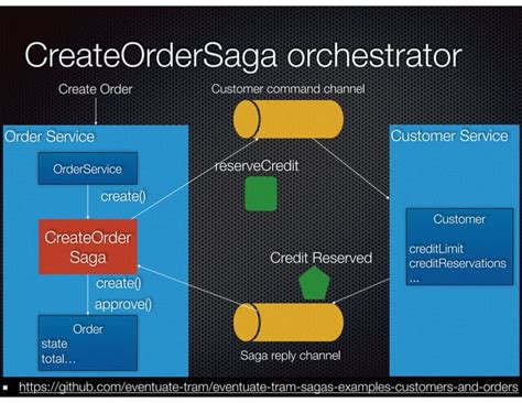 Microcph Managing Data Consistency In A Microservice Architecture