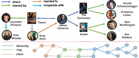 Figure 1 From Geometry Interaction Knowledge Graph Embeddings Semantic Scholar
