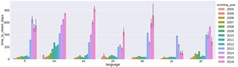Mean Time To Revert In Days For All Bot Bot Reverts By Language By