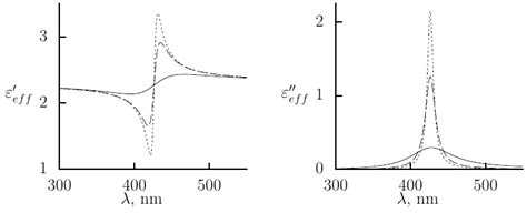 Real Eff ε ′ And Imaginary Eff ε ′′ Parts Of The Effective Permittivity