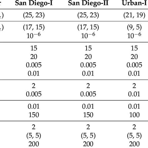 main parameters for the different methods for different datasets