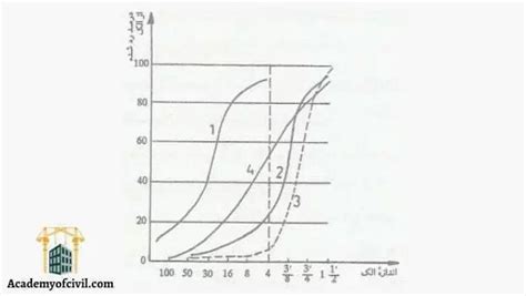 سنگدانه و دانه بندی بتن استانداردهای آن در یک مقاله