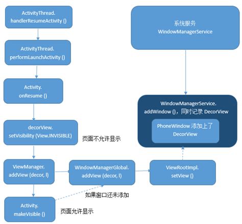 学徒浅析android——从setcontentview角度分析view、window、activity三者关系冷漠的学徒的博客 Csdn博客