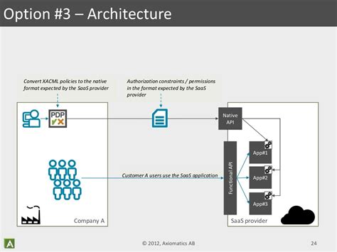 Fine Grained Access Control For Cloud Based Services Using Abac And X