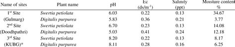 Soil Samples Collected From Three Sites Analyzed For PH Electrical Download Scientific Diagram