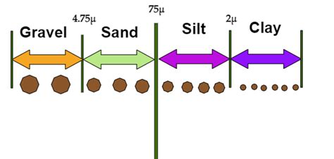 Field Identification Of Soil Various On Field Tests On Soil