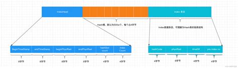 Rocketmq消息持久化一——存储架构设计概述rocket Mq的持久化 Csdn博客