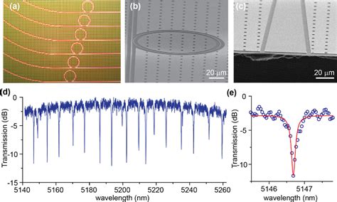 Figure 2 From Heterogeneously Integrated Silicon Photonics For The Mid
