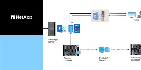 Recover Exchange Email From SnapVault With Single Mailbox Recovery NetApp Blog