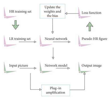 Sr Reconstruction Algorithm Framework Based On Deep Learning Download Scientific Diagram