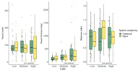 Boxplots 25th 50th 75th Percentiles And Raw Data Points Of Insect
