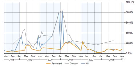 Kubernetes Jobs In Abingdon Co Occurring Skills And Salary Benchmarking It Jobs Watch