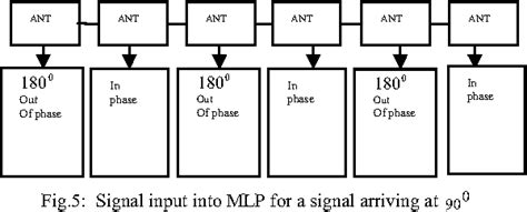 Table Ii From Performance Analysis Of Beamforming Algorithm For Noise Cancellation With Respect