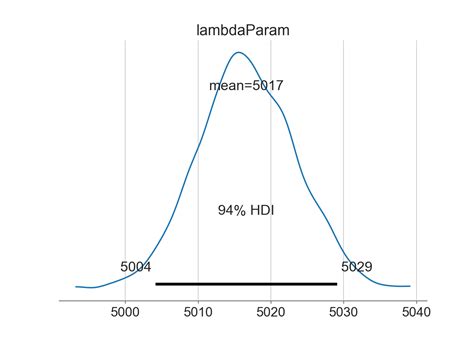 Persuasive Python 9 Probability Distributions For Representing Priors And Data Generation