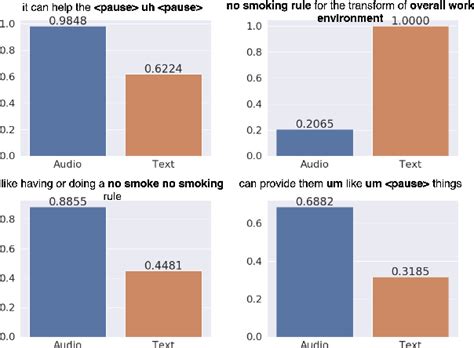 Multi Modal Automated Speech Scoring Using Attention Fusion