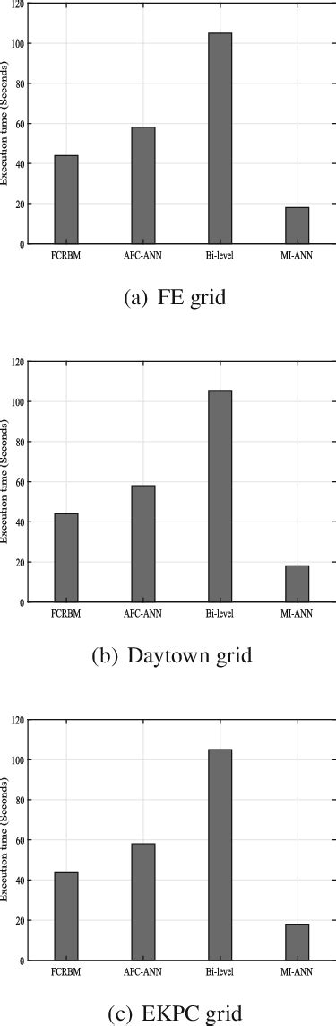 Comparative Forecasting Analysis In Terms Of Convergence Rate Download Scientific Diagram