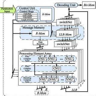 Overall Structure Of The Proposed Decoder Download Scientific Diagram