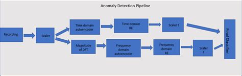 Anomaly Detection With Autoencoders Pipeline Download Scientific Diagram