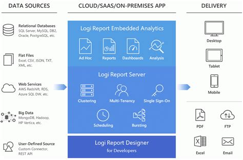 Logi Report Product Overview Logi Analytics