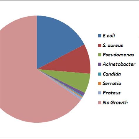 Agesex Distribution Of Patients With Pyogenic Infection Download Scientific Diagram Agesex Distribution Of Patients With Pyogenic Infection Download Scientific Diagram