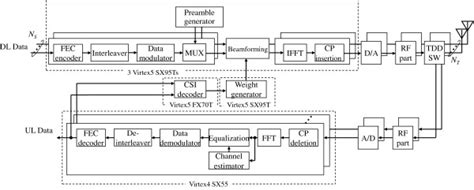 Dl Mu Mimo Transceiver Structure At The Ap Side Download Scientific Diagram