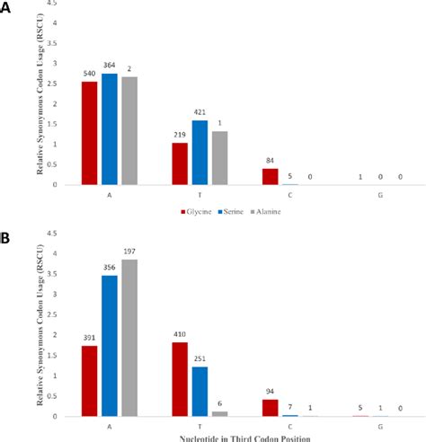 Third Position Codon Usage Bias For The Most Common Amino Acids In Download Scientific Diagram