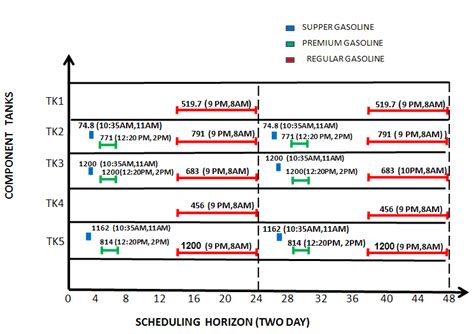 gantt chart showing two days scheduling for intermediate tanks flow