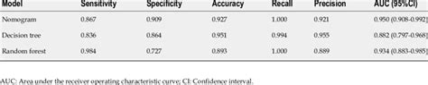 Prediction Efficiency Of The Three Model Validation Sets Download Scientific Diagram