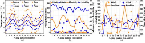 Monthly Variation Of Meteorological Parameters During The Exposure Download Scientific Diagram