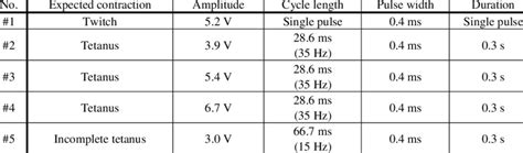Stimulus For Parameter Identification Download Scientific Diagram