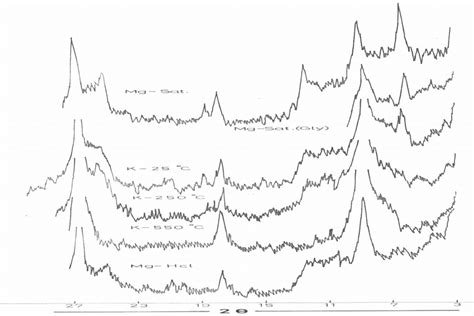X Ray Diffractograms Of Clay Fraction 2μ Of Pedon 2 Of Shiwalik Hills
