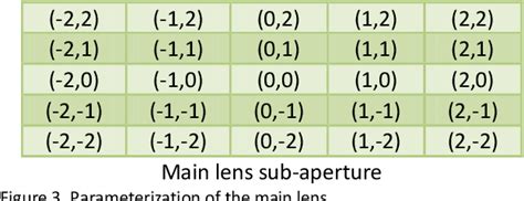 Figure 3 From Effects Of Microlens Array Lens Size On Sub Aperture Images In Light Field Cameras