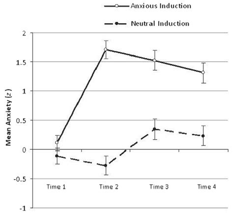 Effects Of Mood Induction On State Anxiety At Four Time Points Bars Download Scientific
