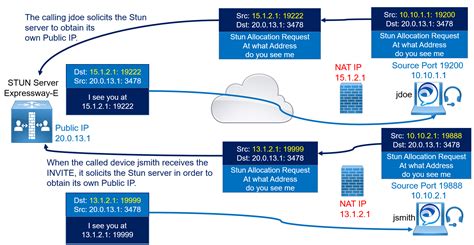 Demystifying Nat Traversal With Stun Turn And Ice Cisco Community