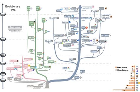 The Llm Evolutionary Tree Tokes Compare
