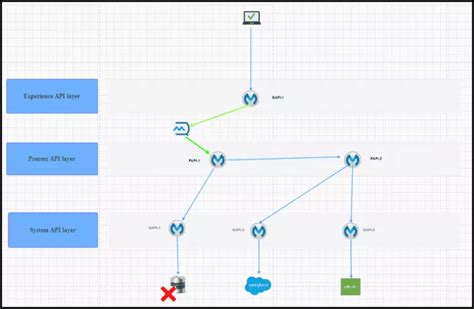 Mulesoft And Event Driven Architecture Ntt Data