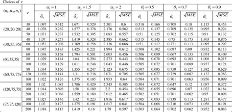Table 1 From Parameter Estimation For Multiple Weibull Populations