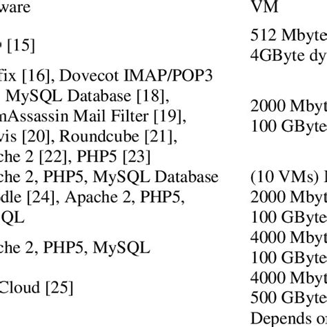 Network Diagram Showing Virtualized Services Distributed Over Multiple Download Scientific