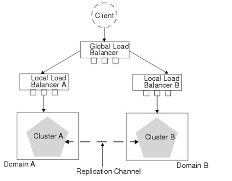 failover and replication in a cluster