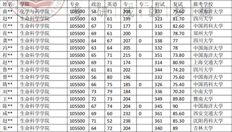 最新核心数据 河南大学药学硕士考研五年录取数据19 23年 知乎