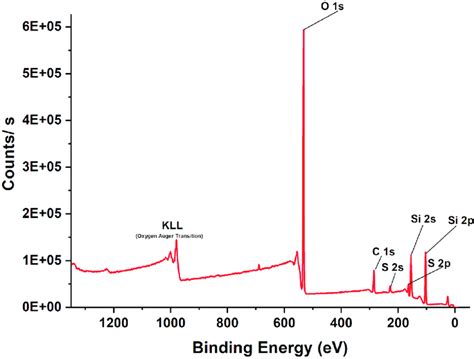 Xps Spectra Of Sio 2 Mptms Nanoparticles Download Scientific Diagram