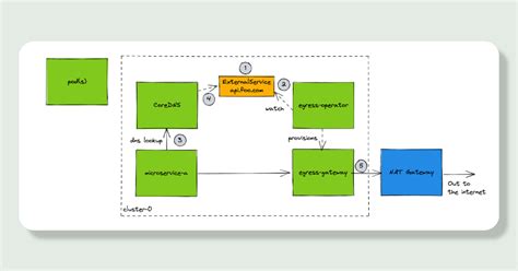 Reducing Our Nat Gateway Cost With Private Networking Between Aws And Gcp