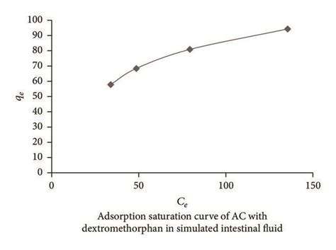 Adsorption Saturation Curve Of Ac With Dxm In A Simulated Gastric Download Scientific Diagram