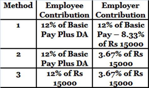 Pf Contribution Chart Ponasa